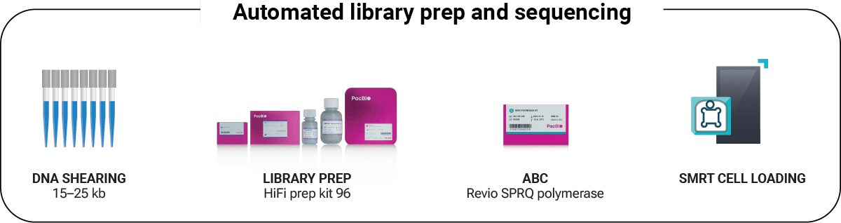 Library prep - PacBio